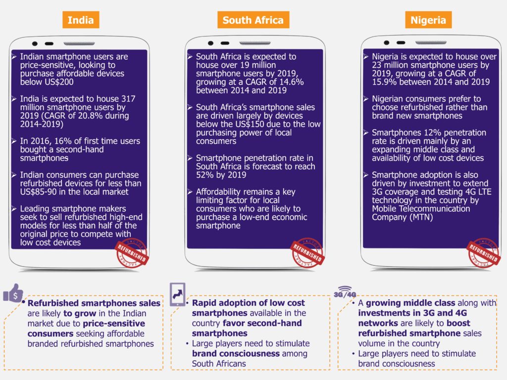 Refurbished Smartphones – the Future of High-end Devices in Emerging ...