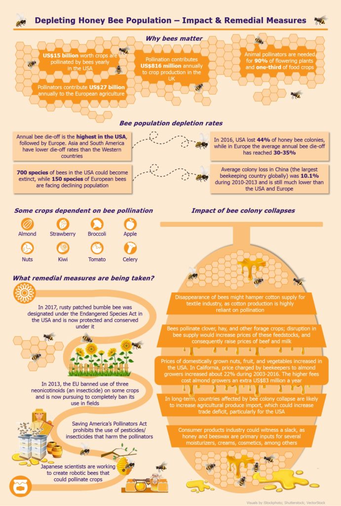 Infographic: Dwindling Honey Bee Colonies: Impact and Remedial Measures Infographic: Dwindling Honey Bee Colonies: Impact and Remedial Measures