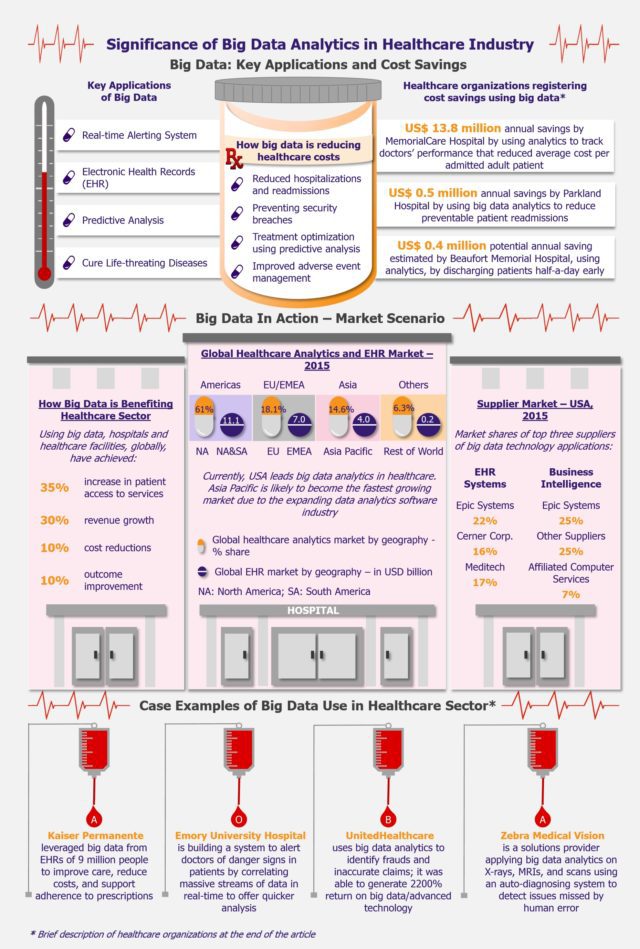 Big Data Analytics: A Revolution for the Healthcare Sector