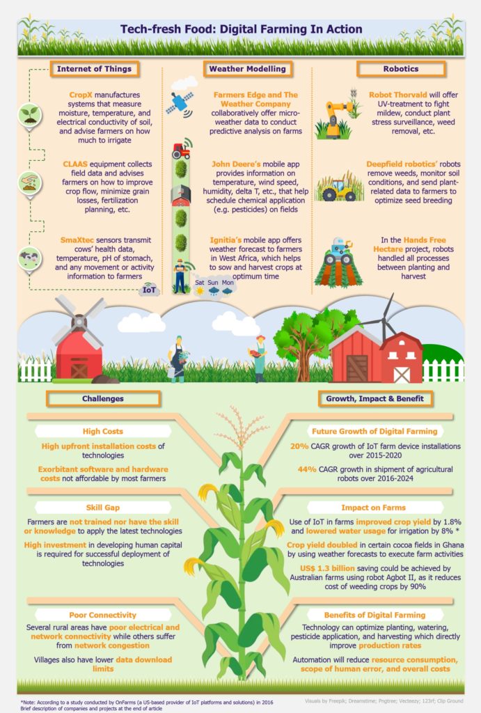 Is Technology the Solution to the Next Food Crisis?