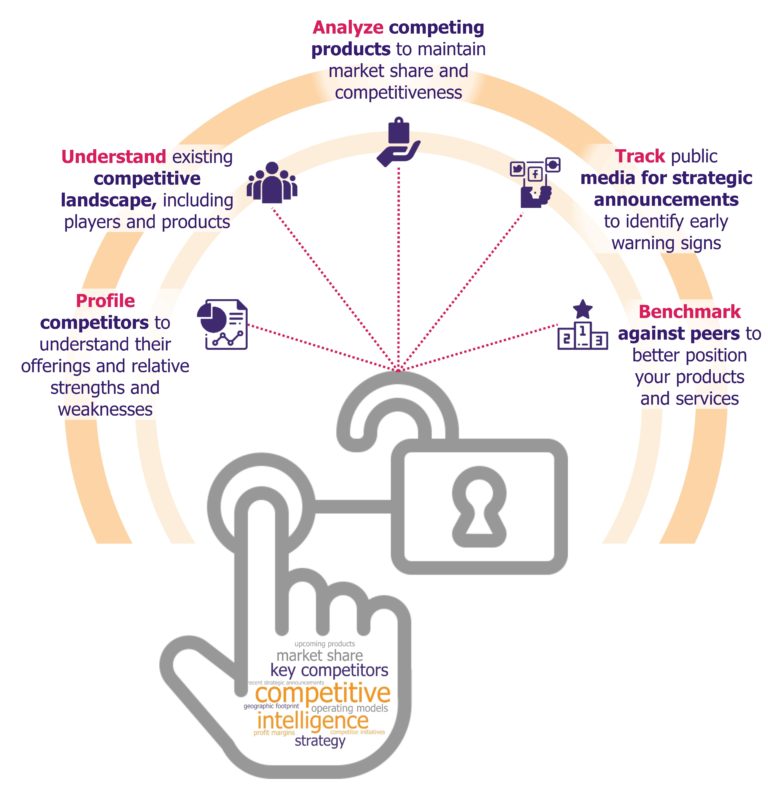 Competitive Intelligence Solutions, SWOT Analysis | EOS Intelligence Competitive Intelligence Solutions, SWOT Analysis | EOS Intelligence
