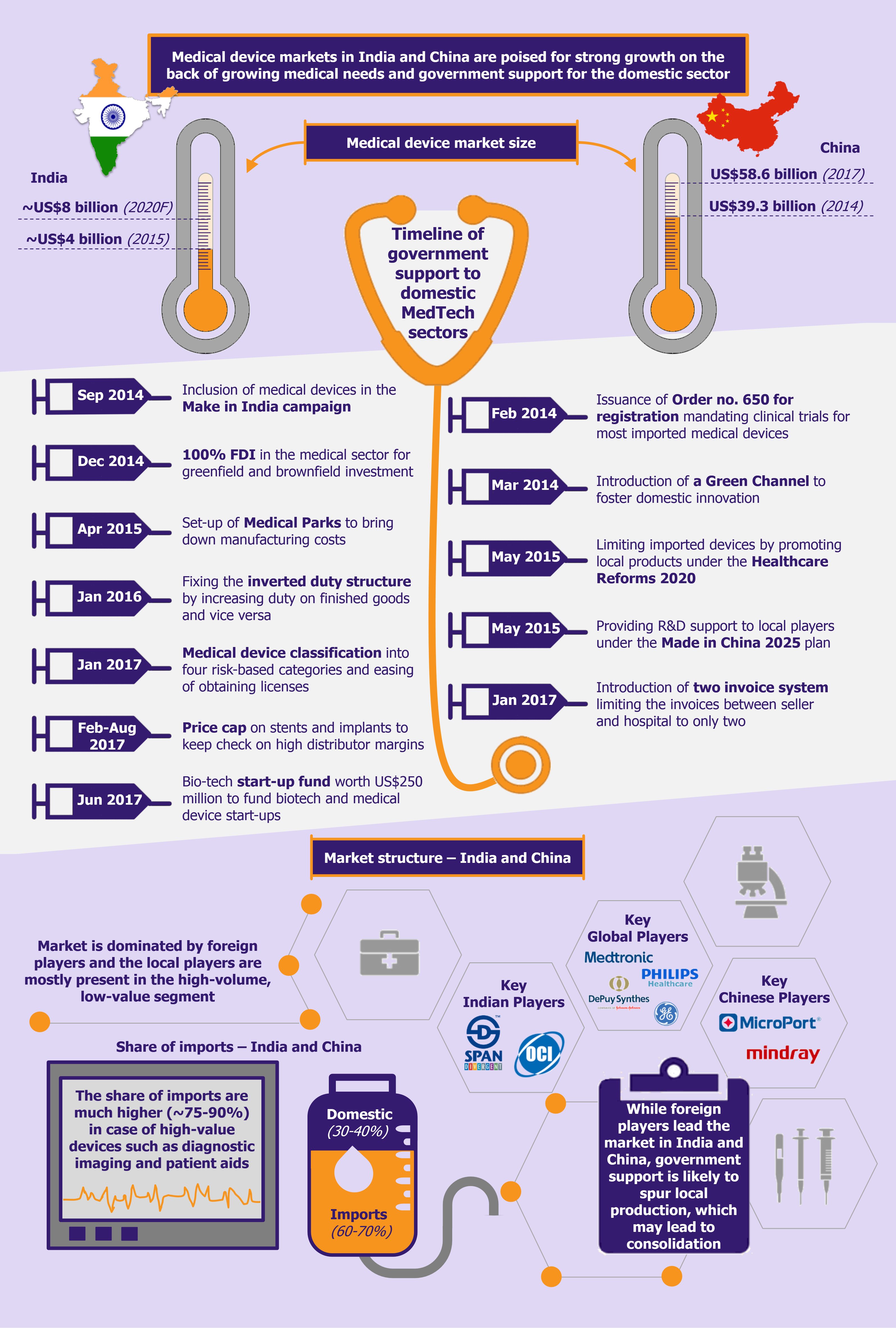 India and China Make Space for Domestic Medical Devices