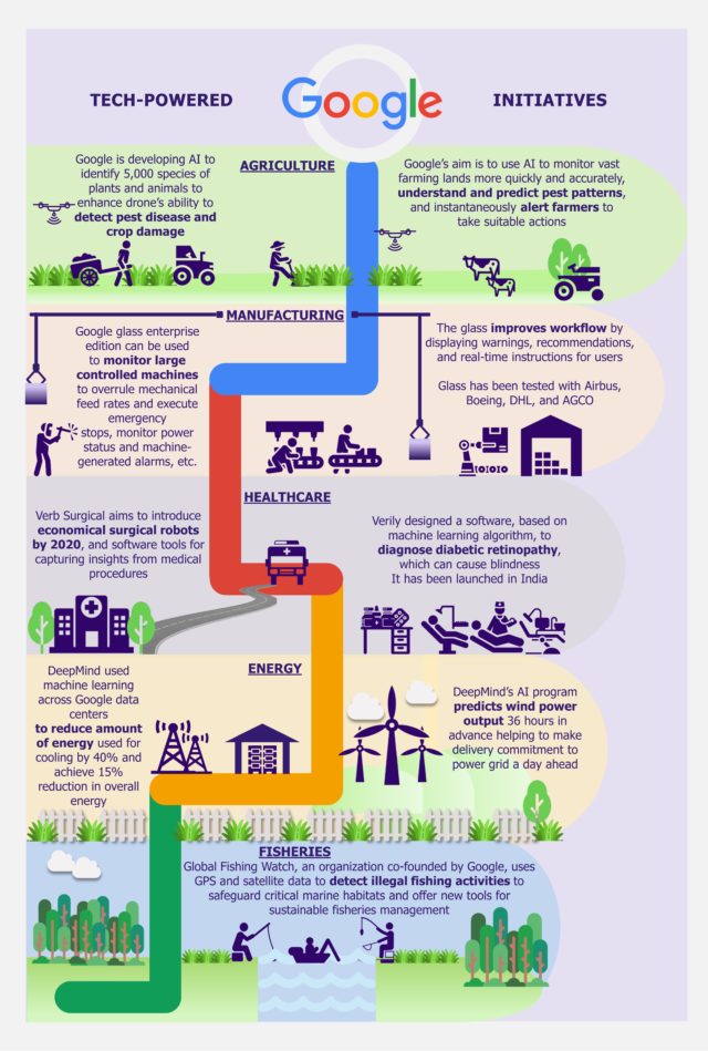 Infographic: Google’s Tech Initiatives Transforming Industries