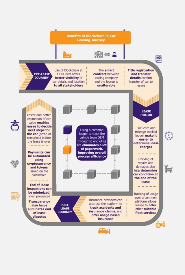 Blockchain: A Potential Disruptor in Car Rental and Leasing Industry