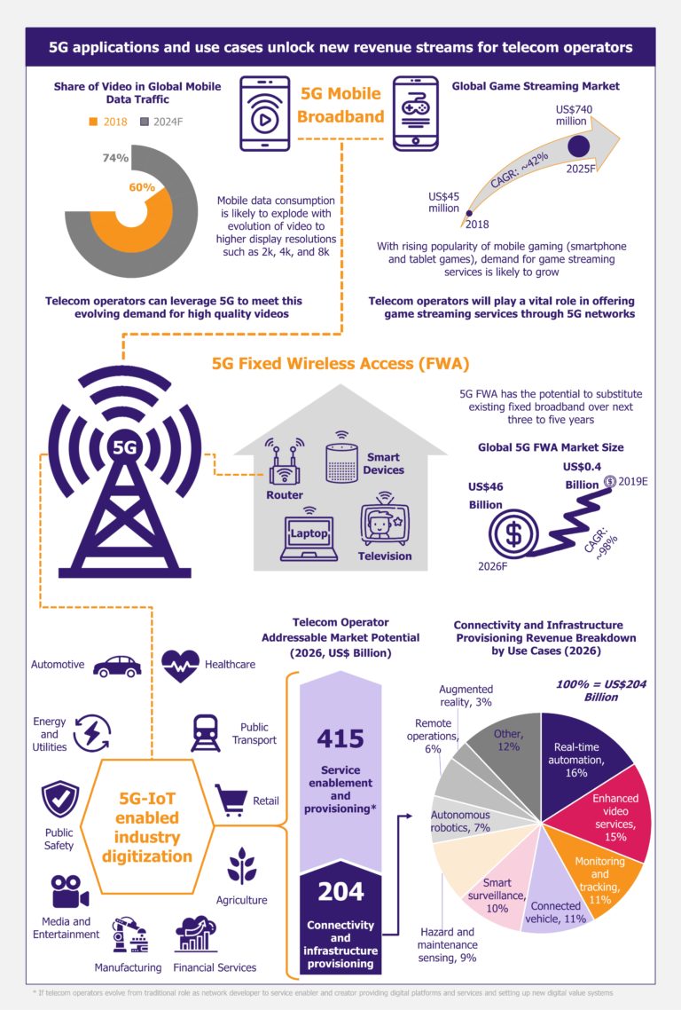 Monetizing 5G: The Road Ahead for Telecom Operators