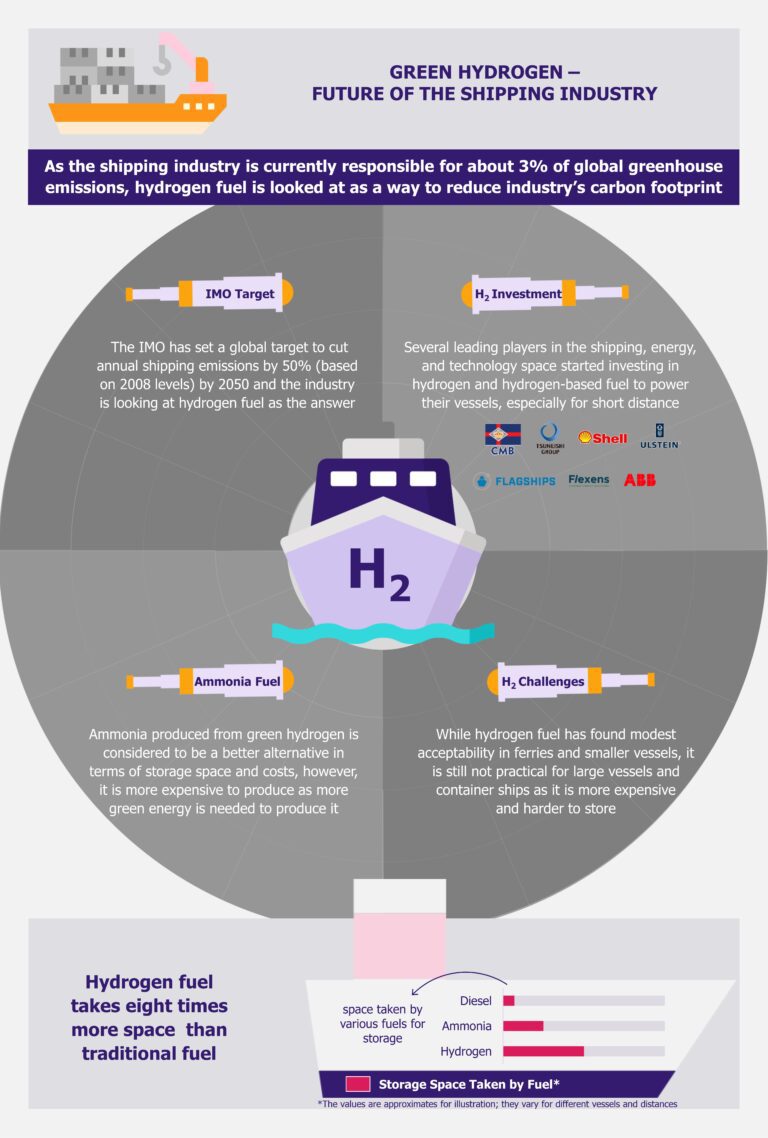 Hydrogen: Fuel of the Future for Shipping?