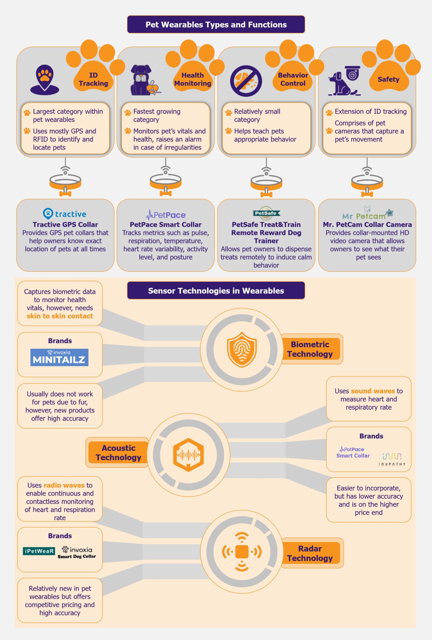 Pet Wearables – Are Companies Barking Up the Right Technology?